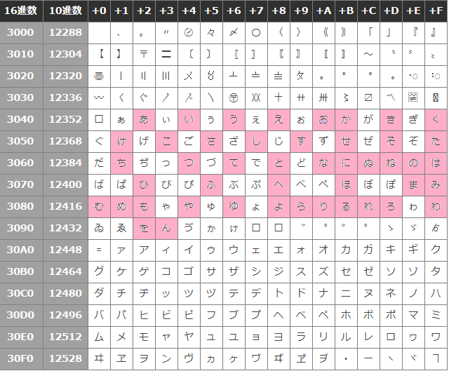 五十音の表作る - 【ゆるゆるプログラミング】